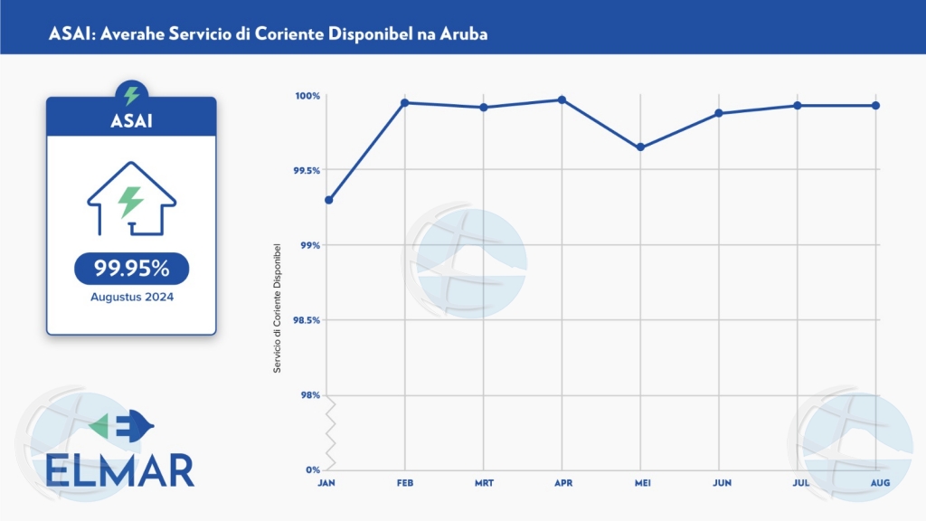 NoticiaCla - NV ELMAR: E Averahe Servicio di Coriente Disponibel (ASAI ...
